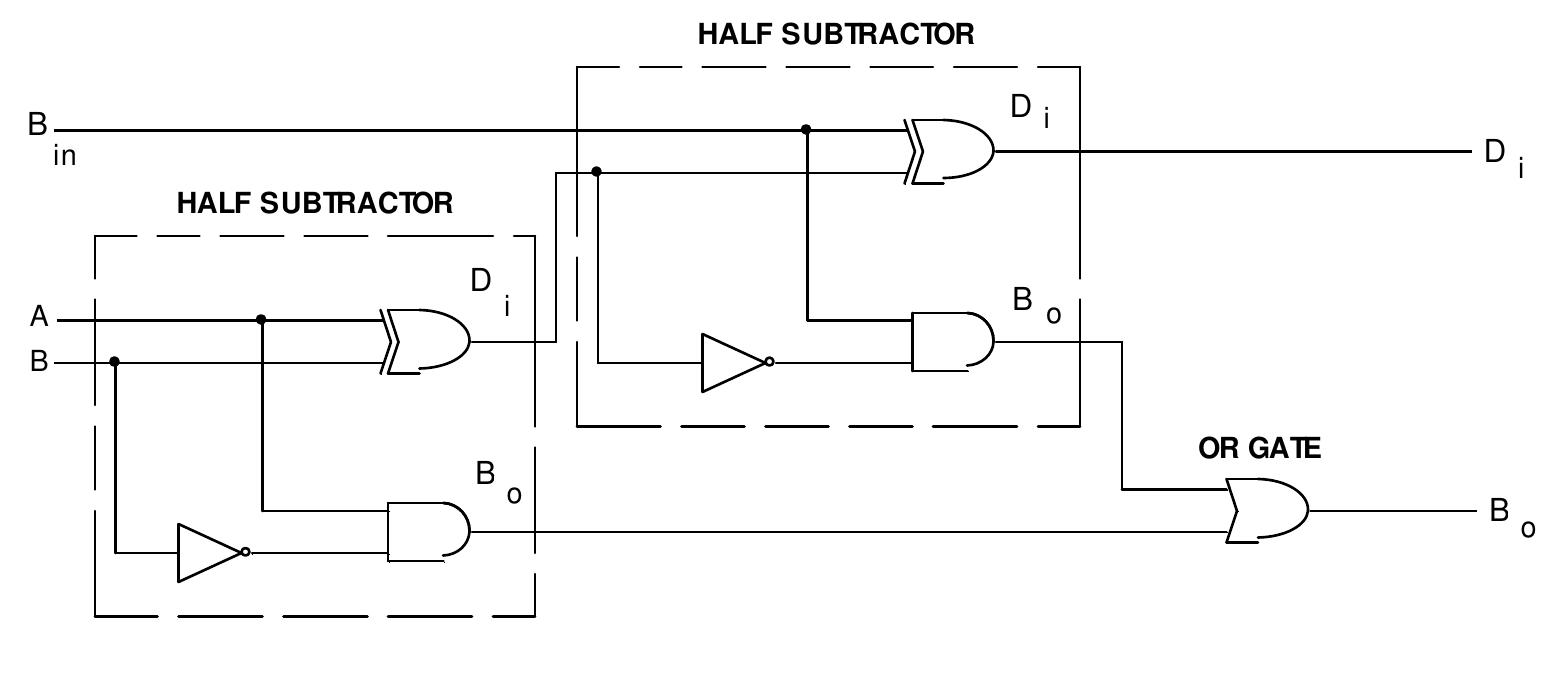 (d) block diagram of full subtractor as combination of two