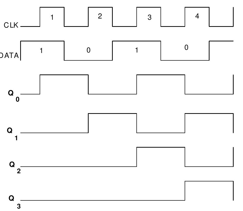 (a) logic diagram of 4-bit serial in — serial out shift
