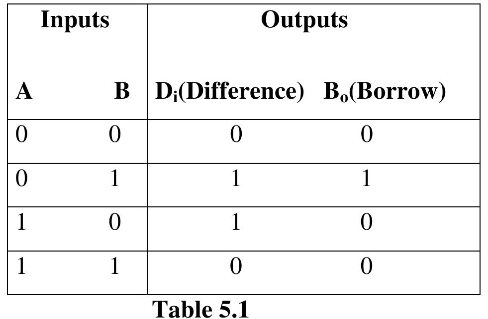 Half subtractor: a logic circuit for the subtraction of b