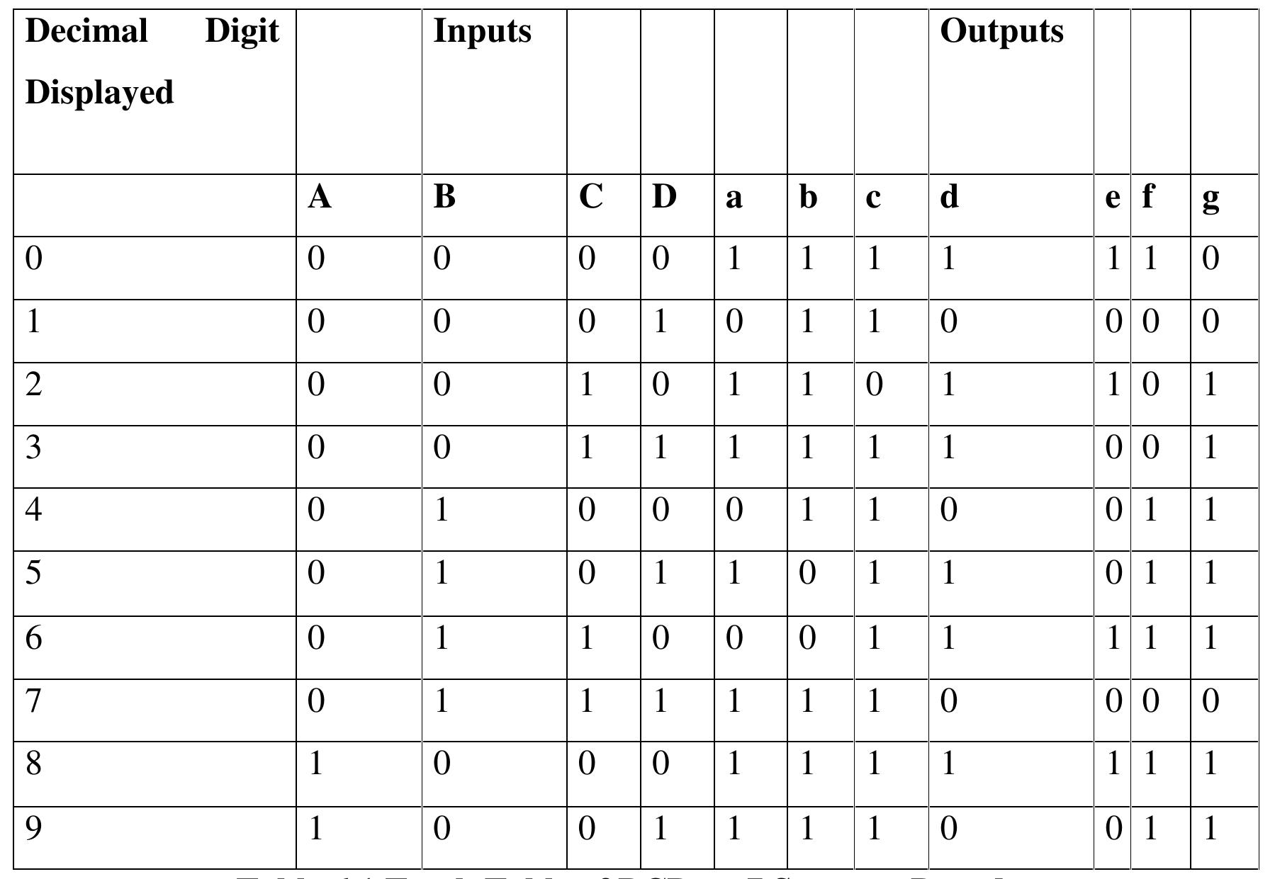1 gives the truth table of bcd-to-7-segment decoder. here