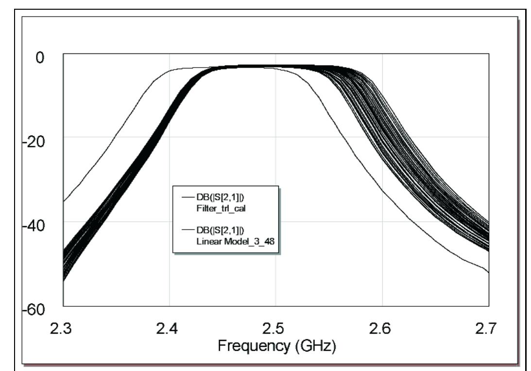 Figure 7 - Design of a Microstrip Bandpass Filter Using