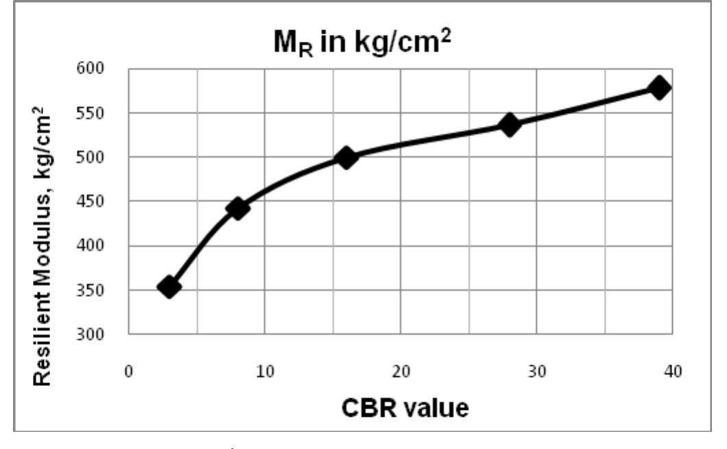 Figure 9 - from CORRELATION BETWEEN MODULUS OF RESILIENCE