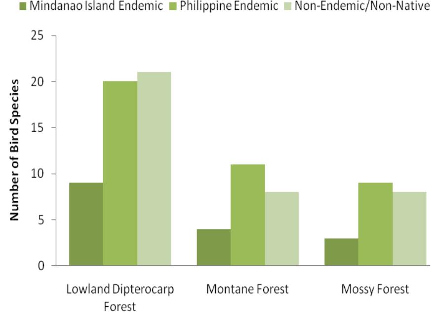 Types of vegetation in increasing elevation in a tropical