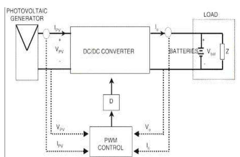 Block diagram of typical mppt system therefore mppt