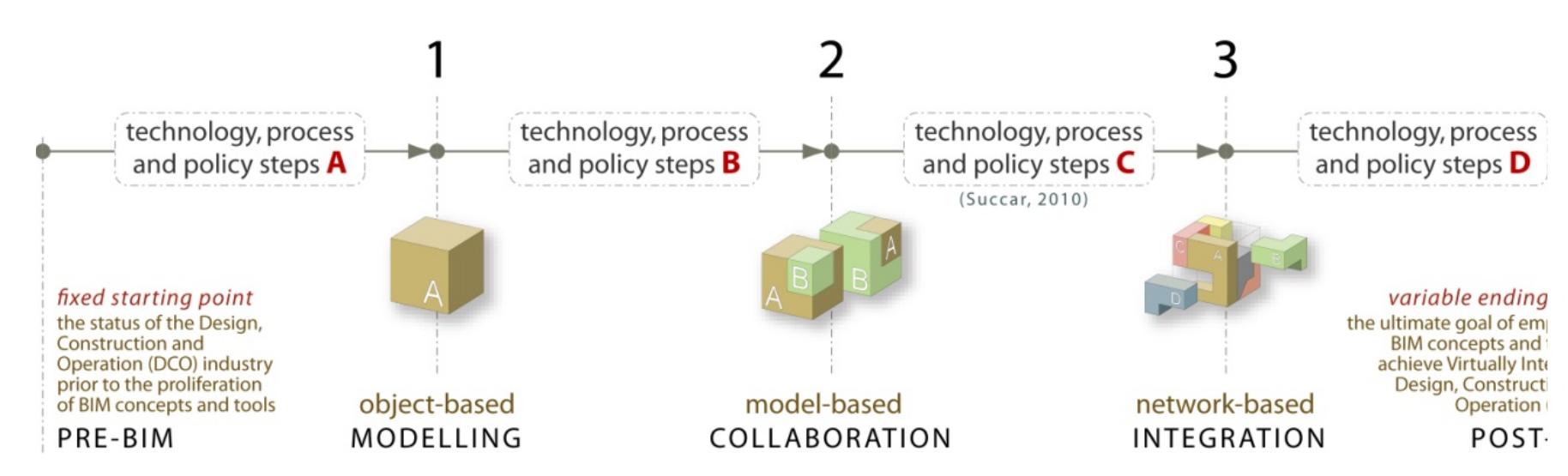 Knowledge model and summary bim capability stages