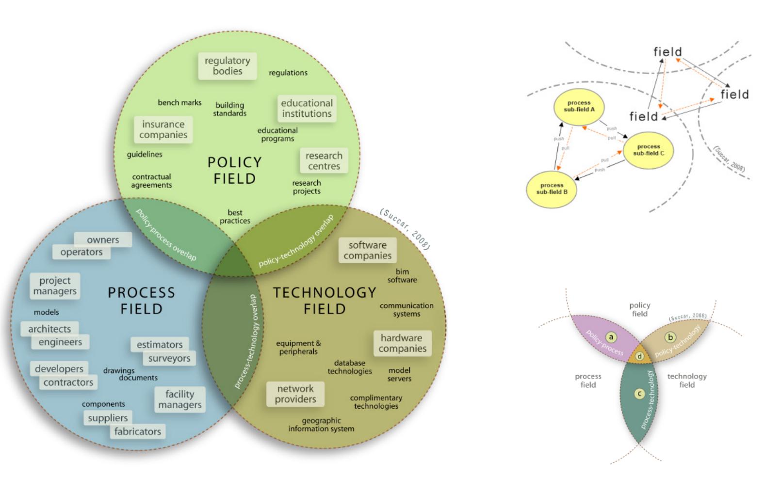 Knowledge model and summary bim fields are conceptual