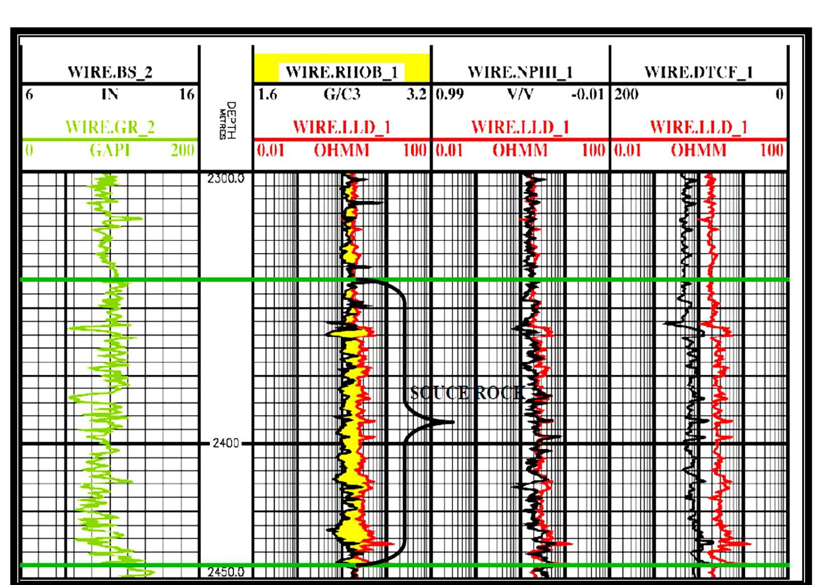 Resistivity and density overlay from the study well. and