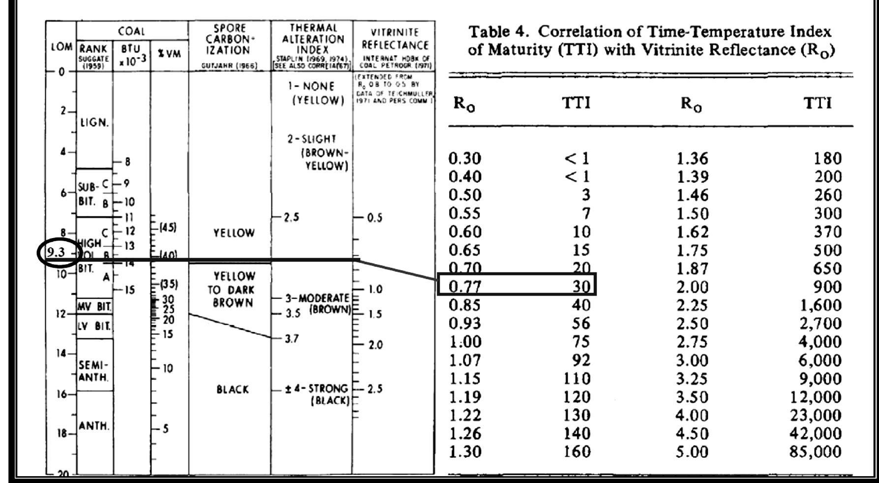 Figure 5 - from Estimation of Level of Organic Maturity