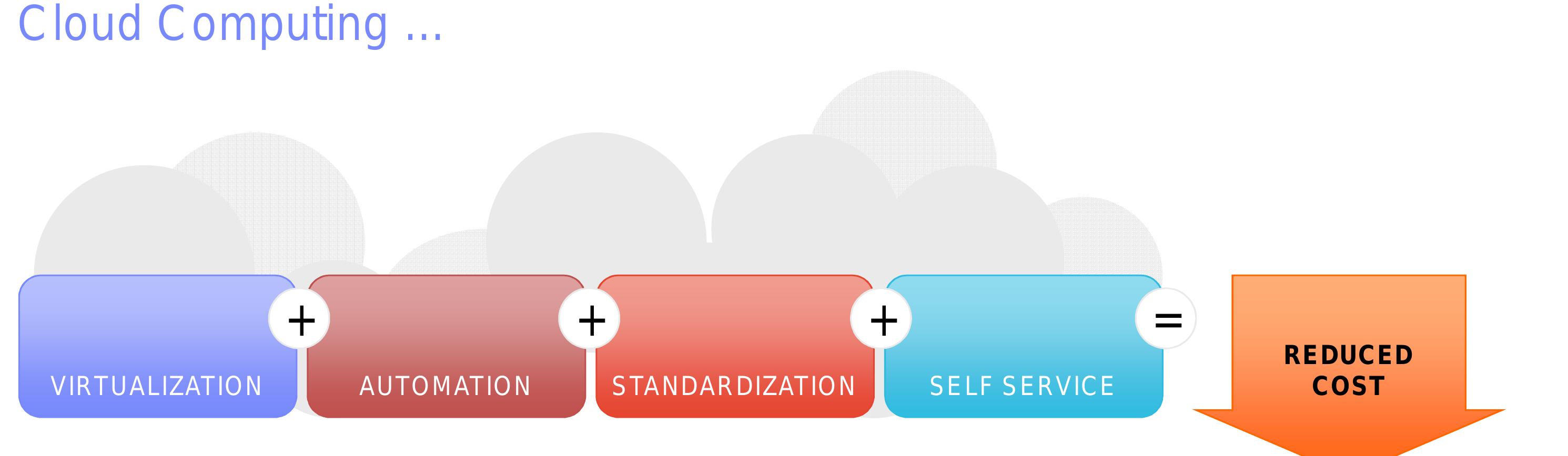 Figure 3 - IBM Cloud Computing Reference Architecture