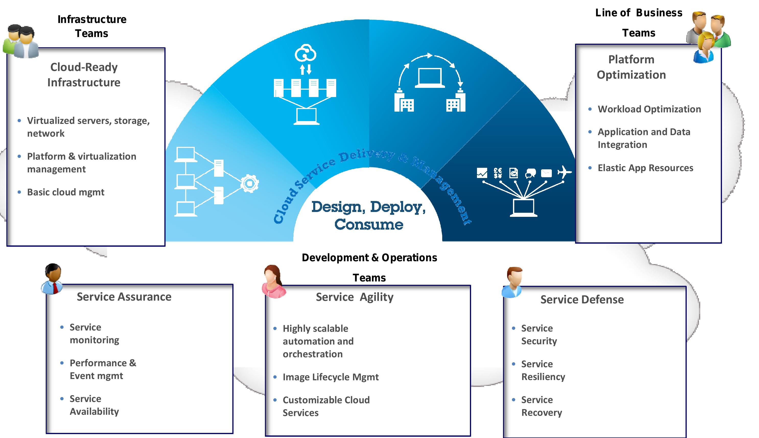 Figure 6 Ibm Cloud Computing Reference Architecture
