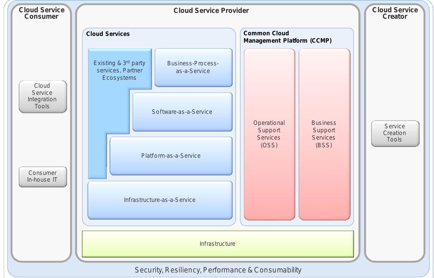 Figure 7 - IBM Cloud Computing Reference Architecture