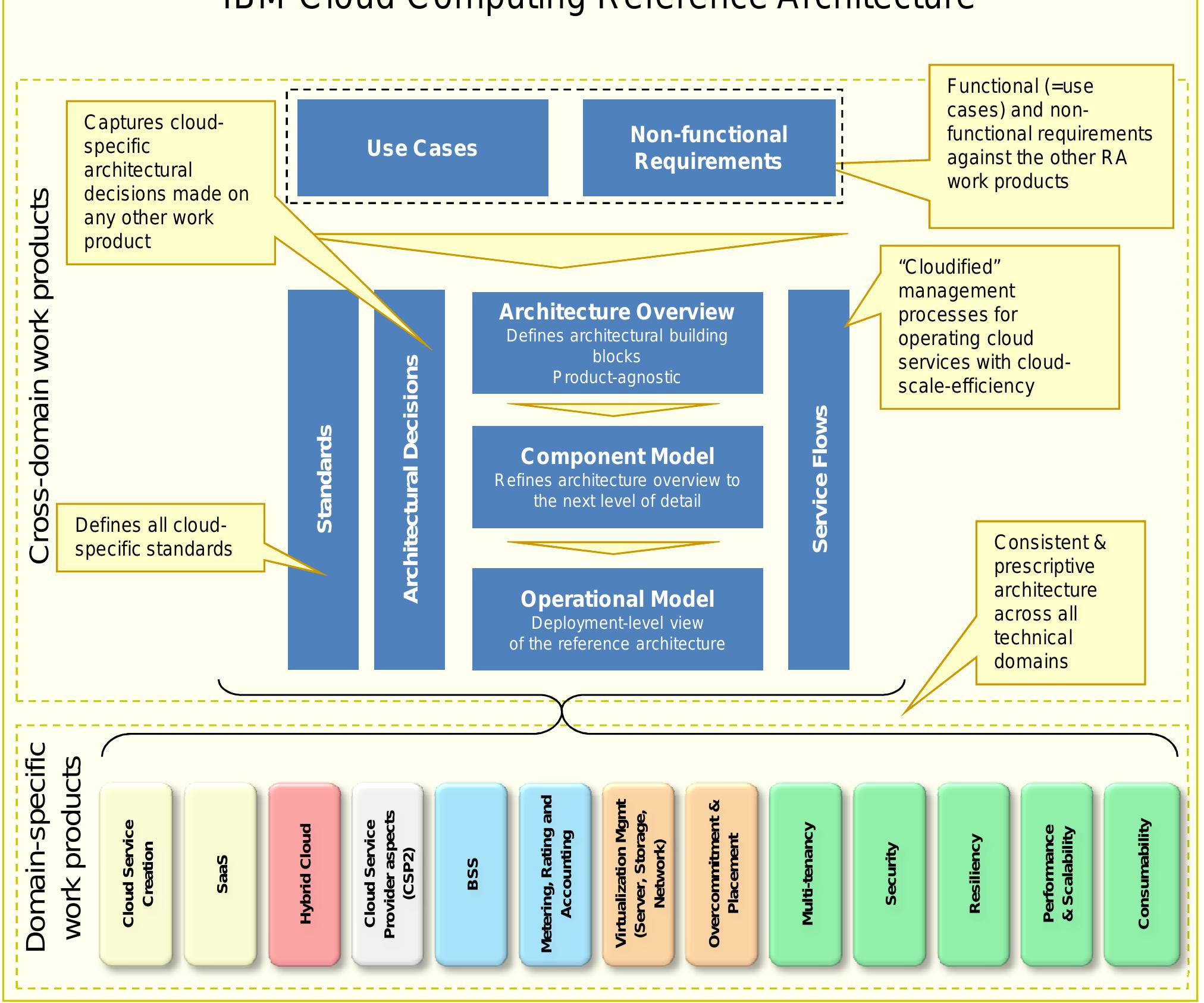 Figure 11 - IBM Cloud Computing Reference Architecture