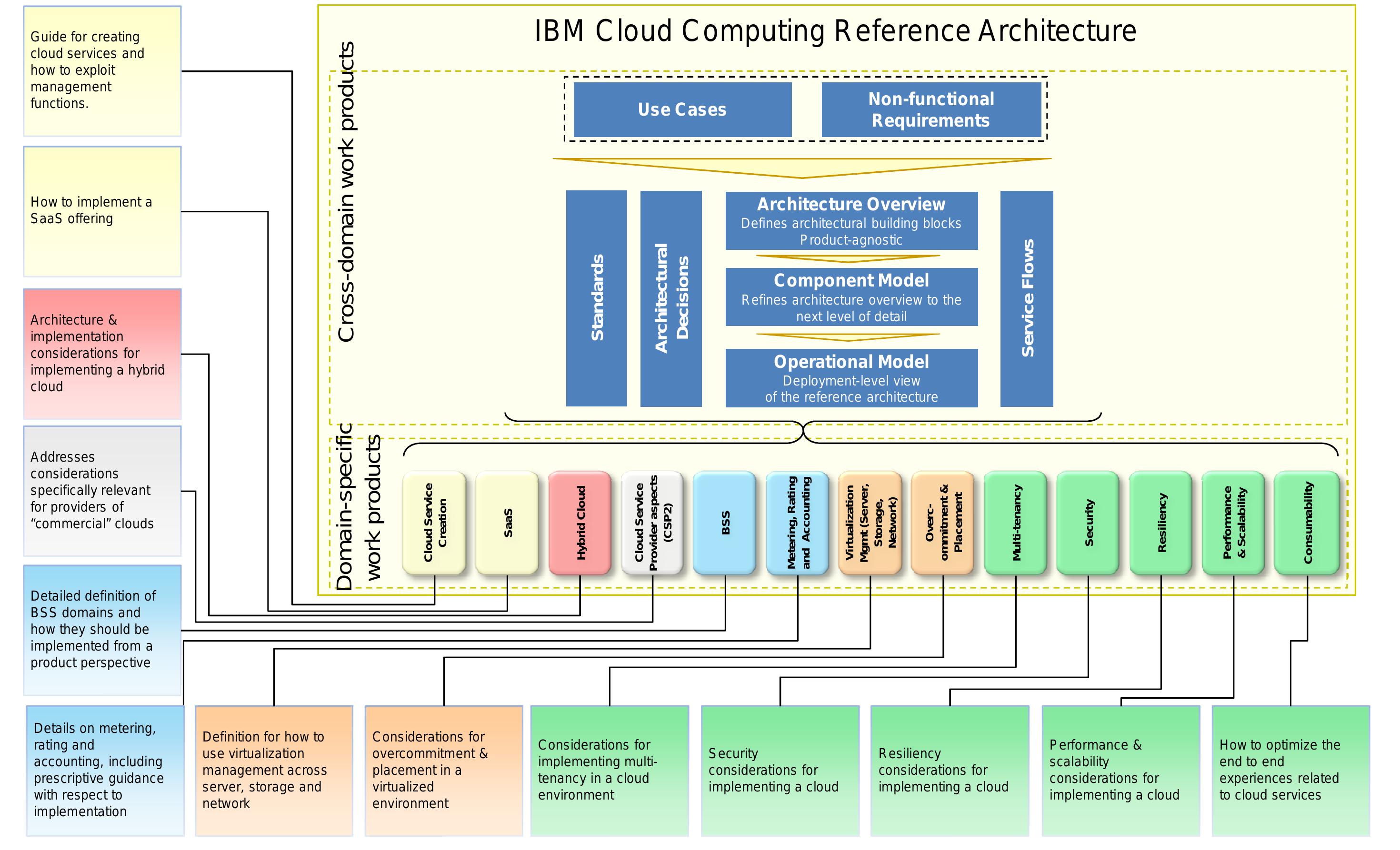 Figure 12 - IBM Cloud Computing Reference Architecture