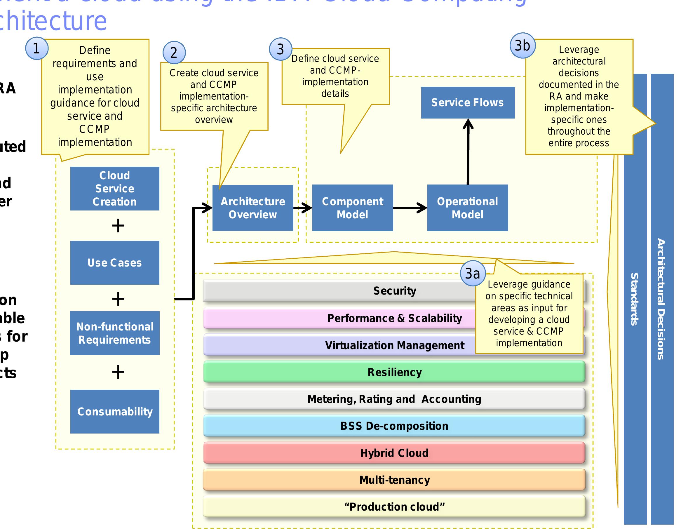 Figure 13 - IBM Cloud Computing Reference Architecture