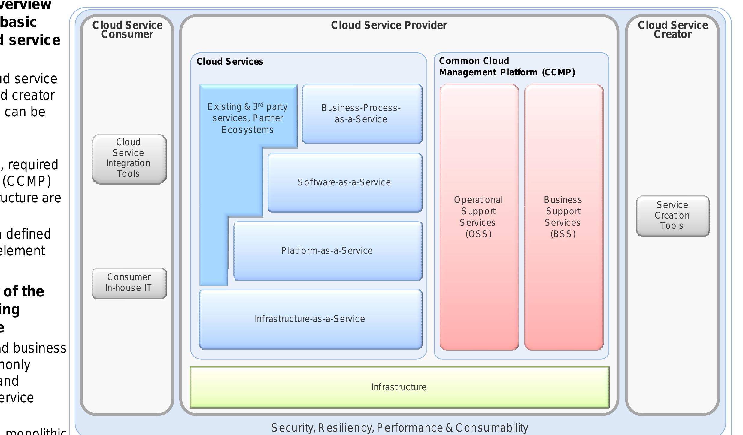 Figure 16 - IBM Cloud Computing Reference Architecture