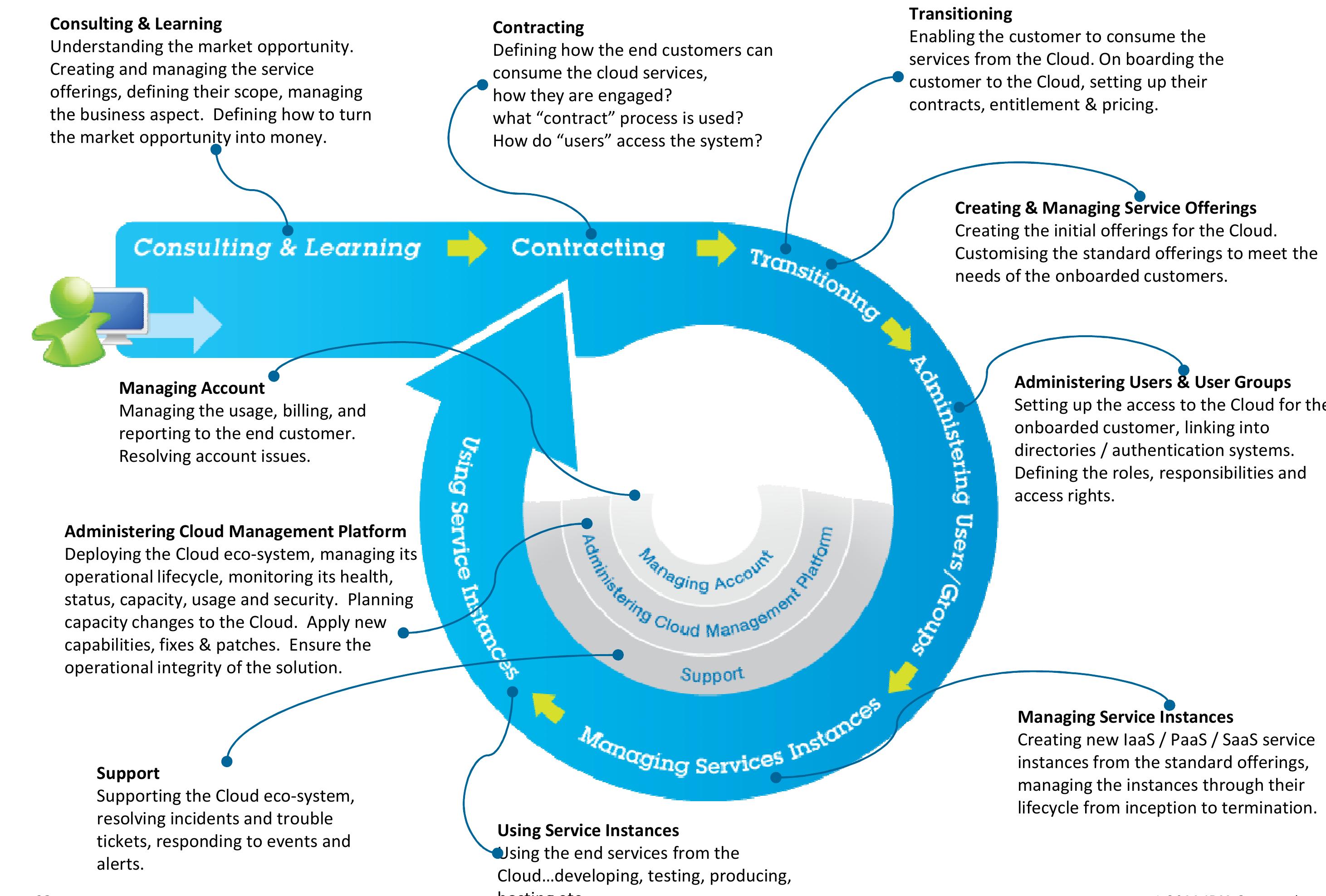 Figure 19 - IBM Cloud Computing Reference Architecture