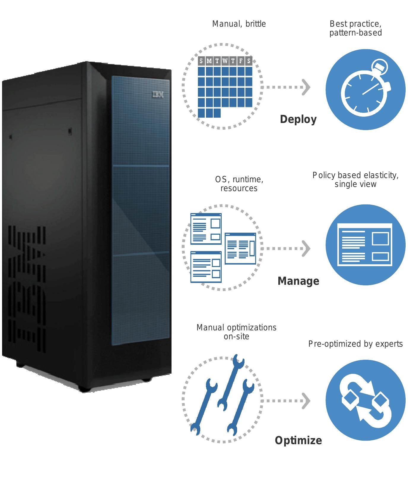 Figure 27 Ibm Cloud Computing Reference Architecture