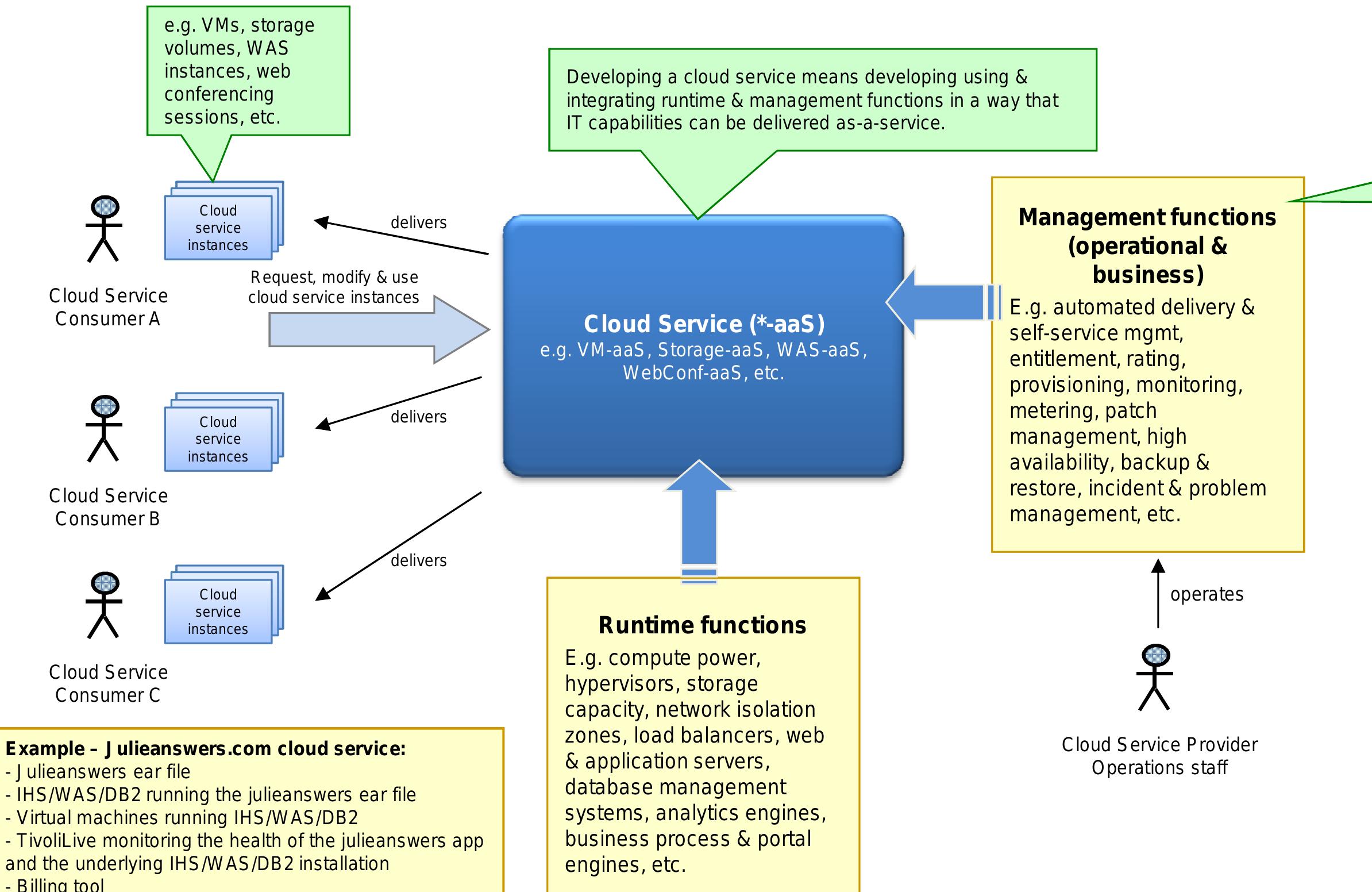 Figure 31 - IBM Cloud Computing Reference Architecture