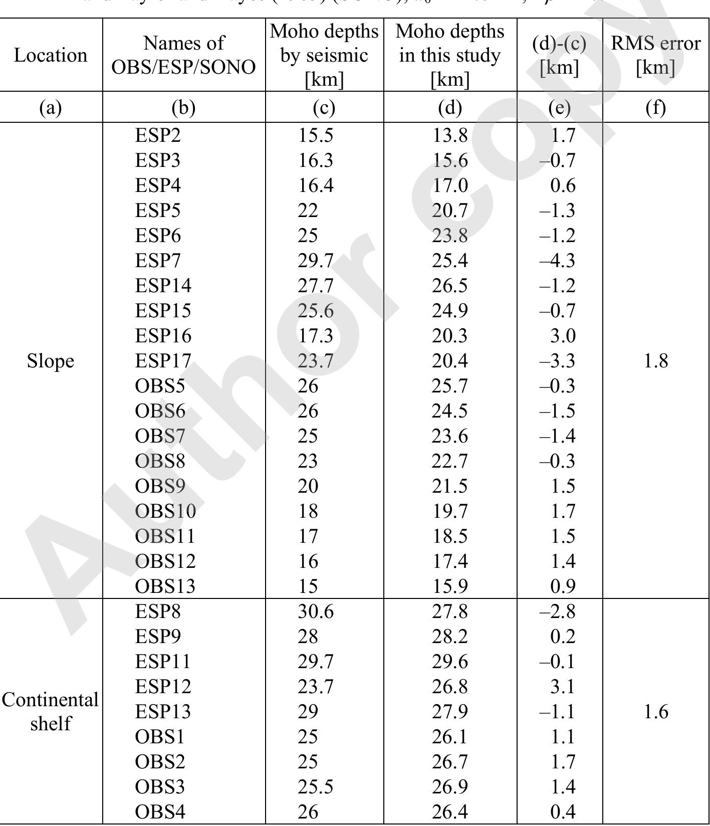 Table 1 - Topography of the Moho and Earth Crust Structure