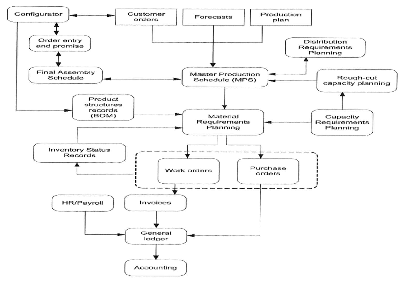 General structure of erp system functional area of that
