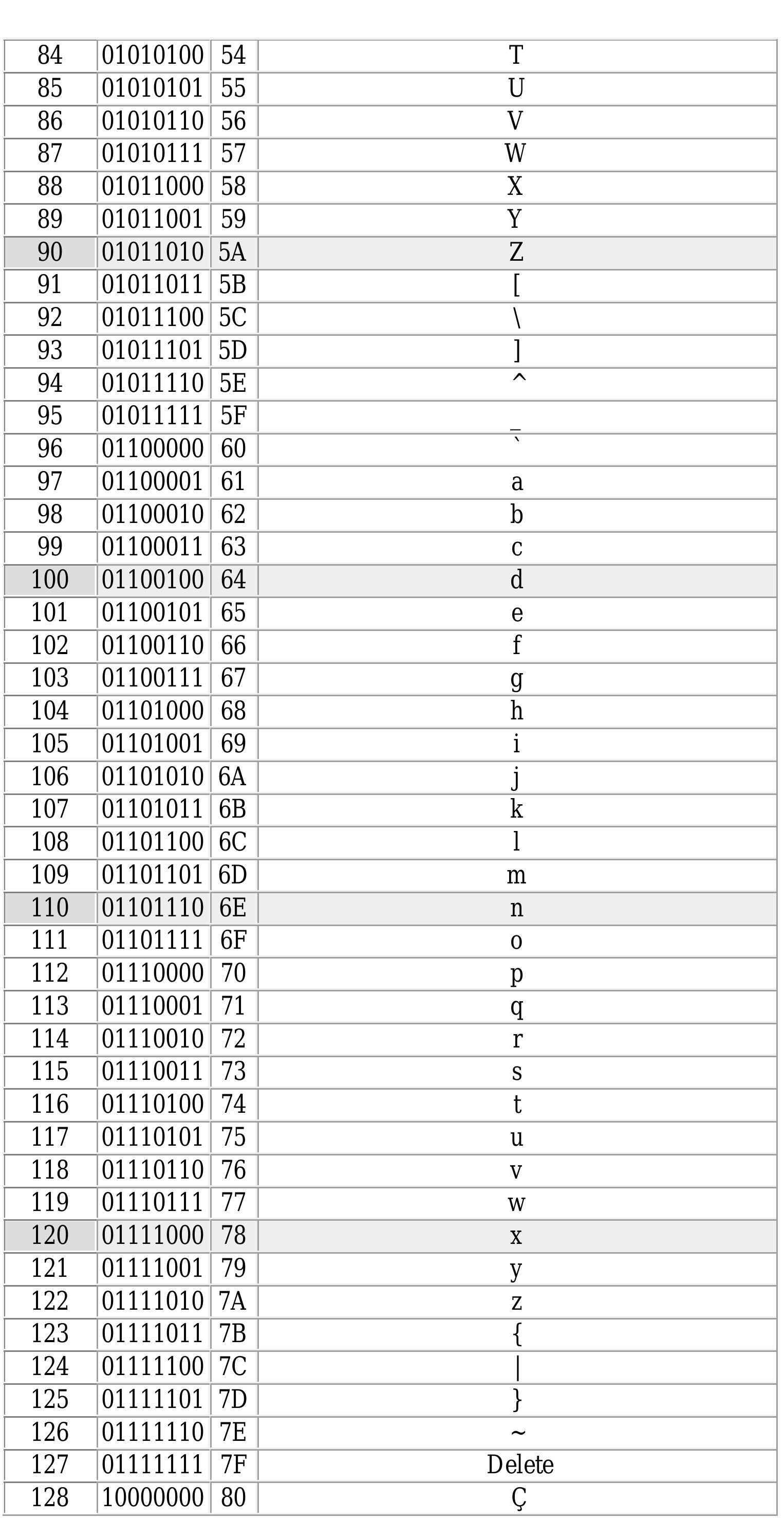 Table 3 - Tabela ASCII -Completa
