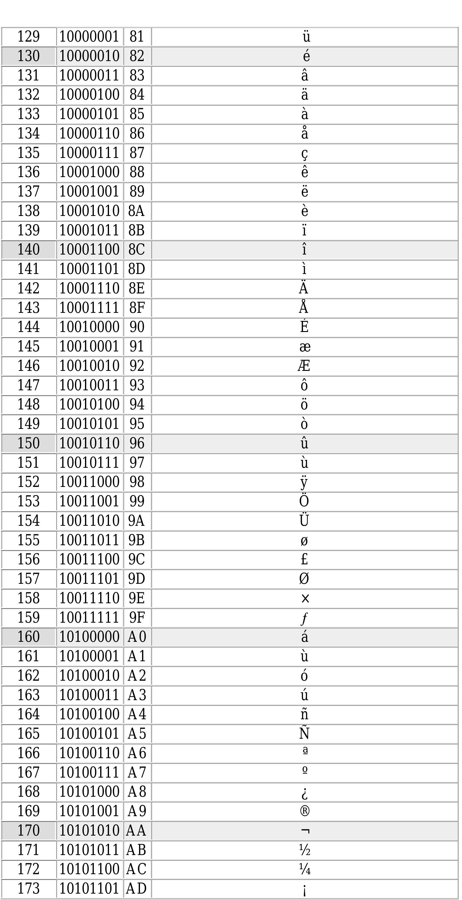 Table 4 - Tabela ASCII -Completa