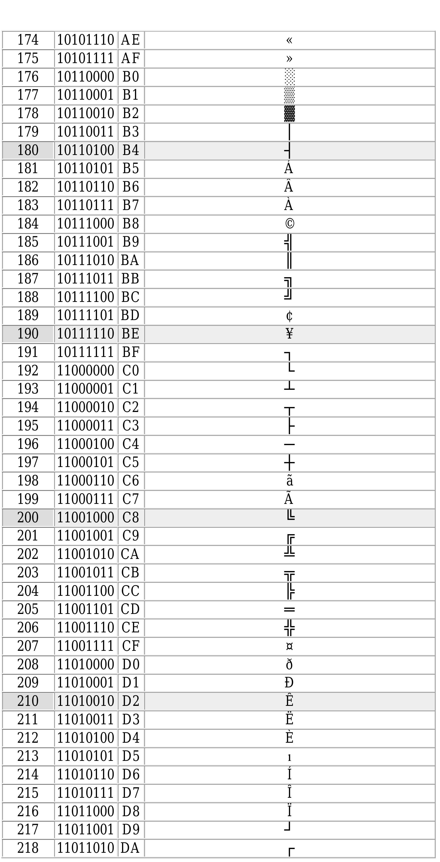 Table 5 - Tabela ASCII -Completa