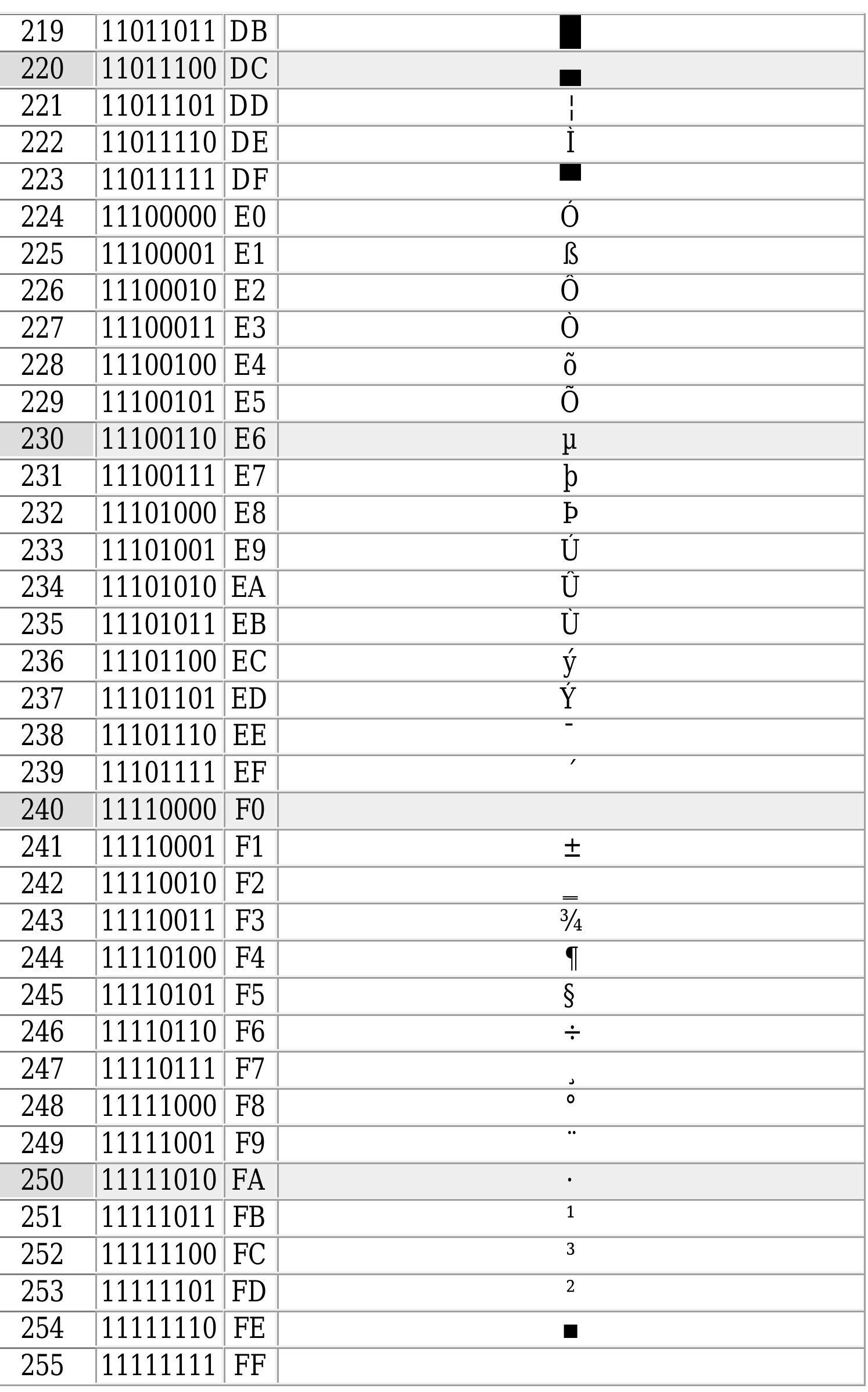 Table 6 - Tabela ASCII -Completa