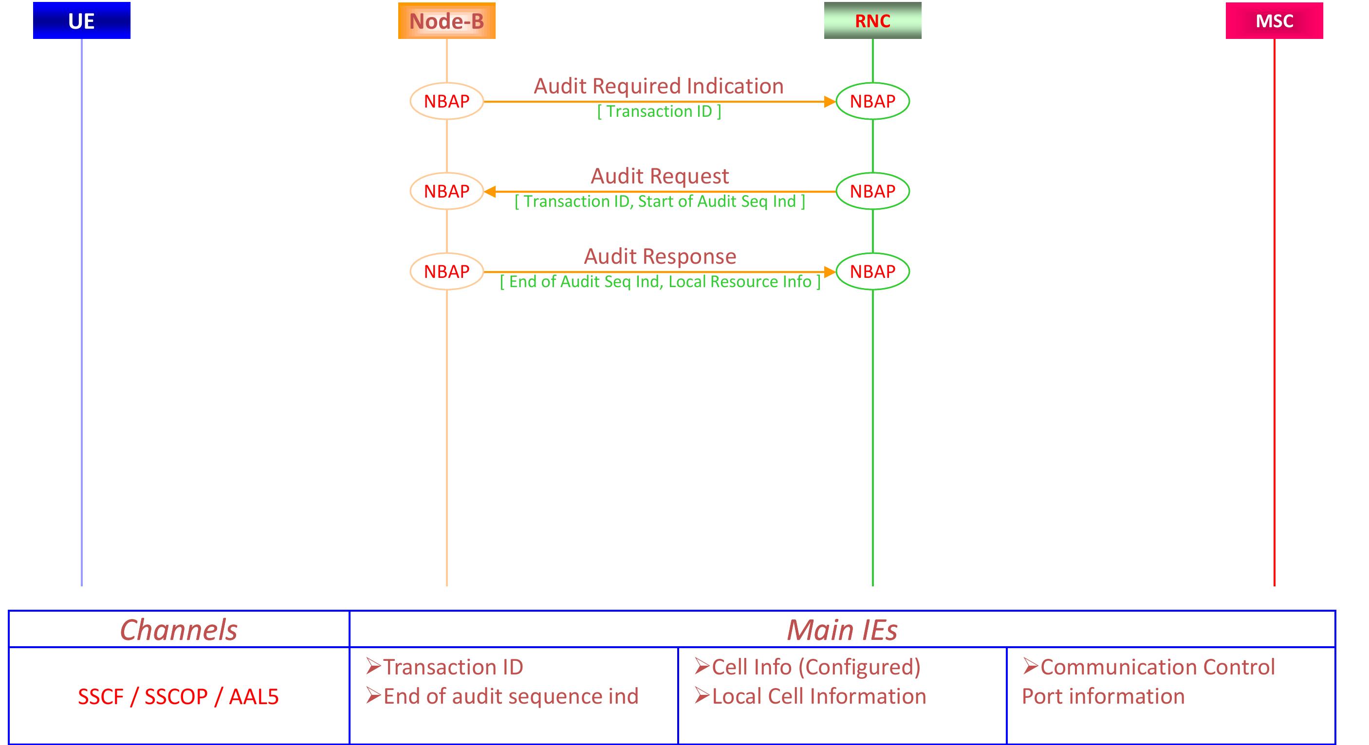 Figure 9 - Call-Flow-Scenarios-Overview