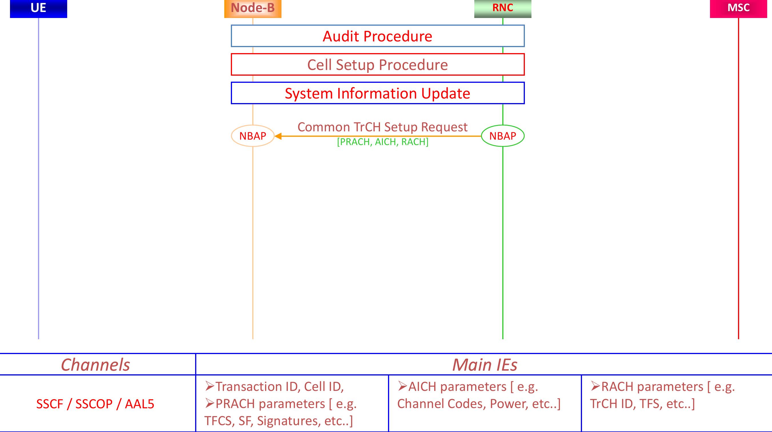 Figure 18 - Call-Flow-Scenarios-Overview