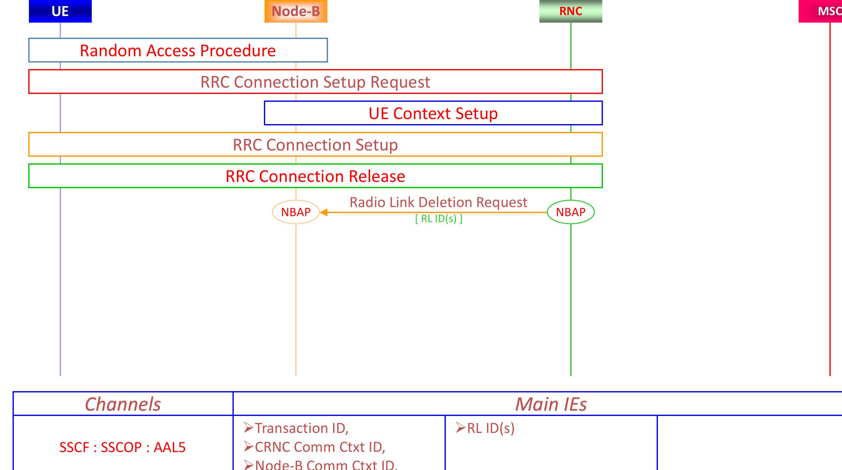 Figure 47 - Call-Flow-Scenarios-Overview