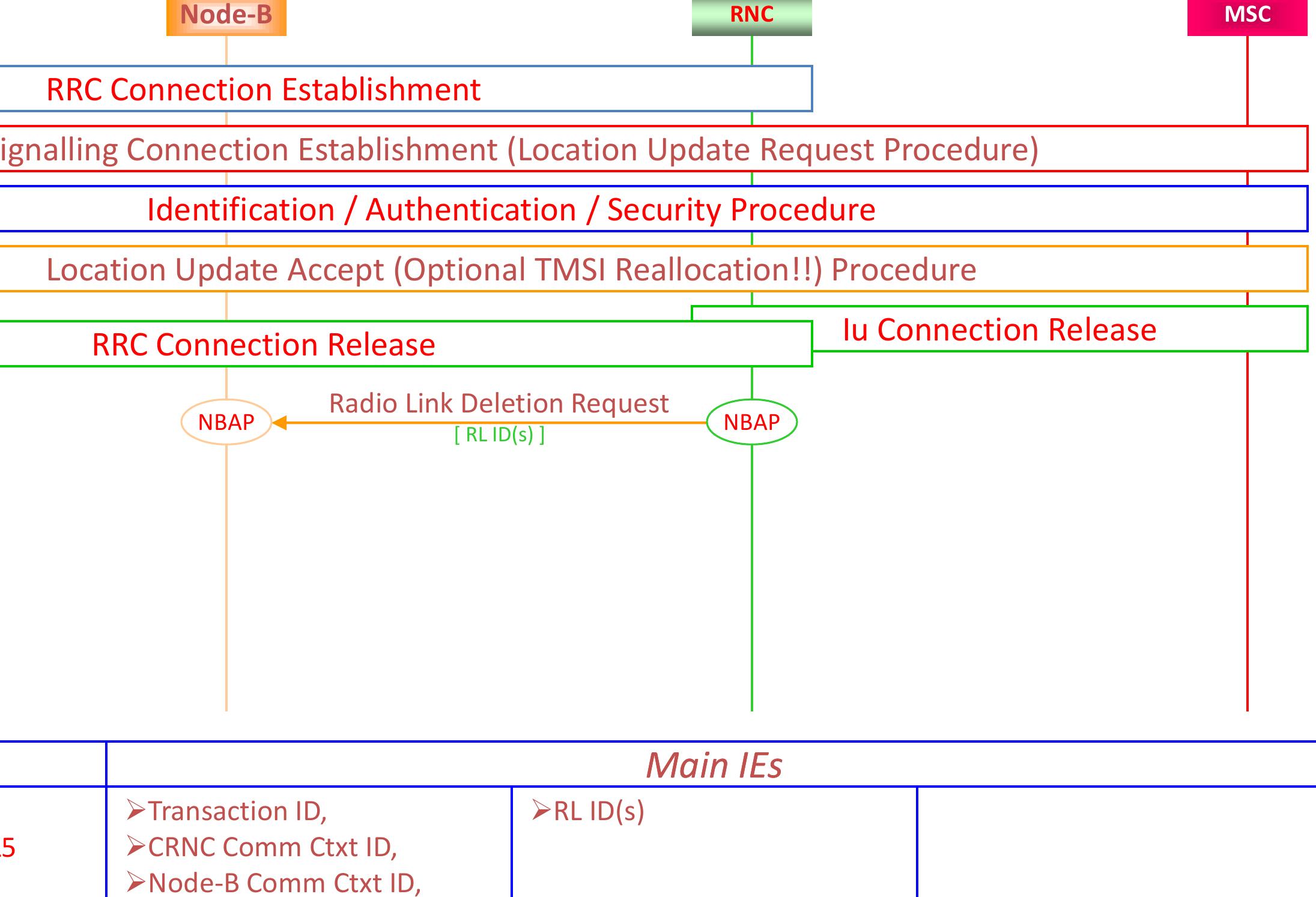 Figure 56 - Call-Flow-Scenarios-Overview