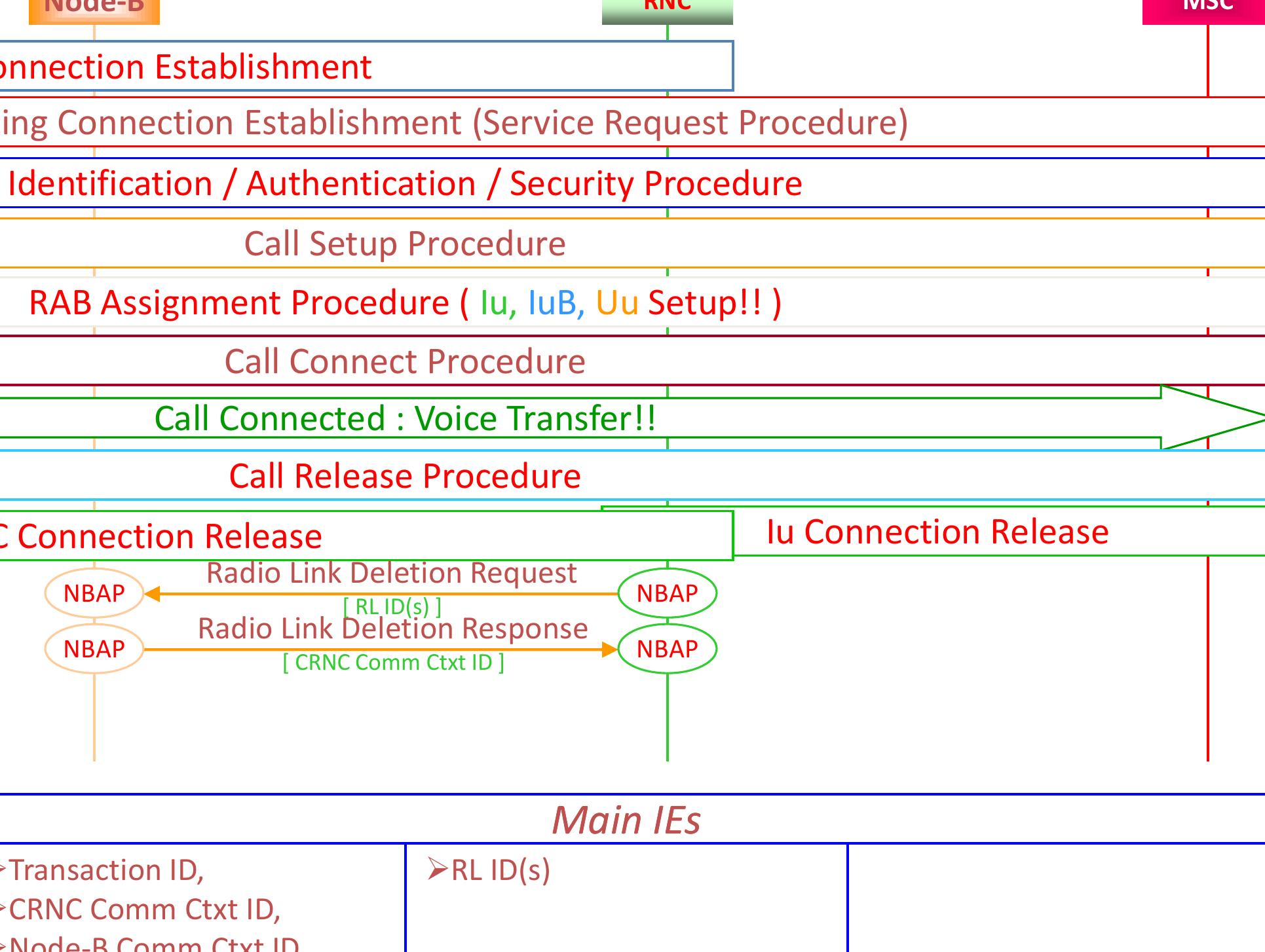 Figure 69 - Call-Flow-Scenarios-Overview