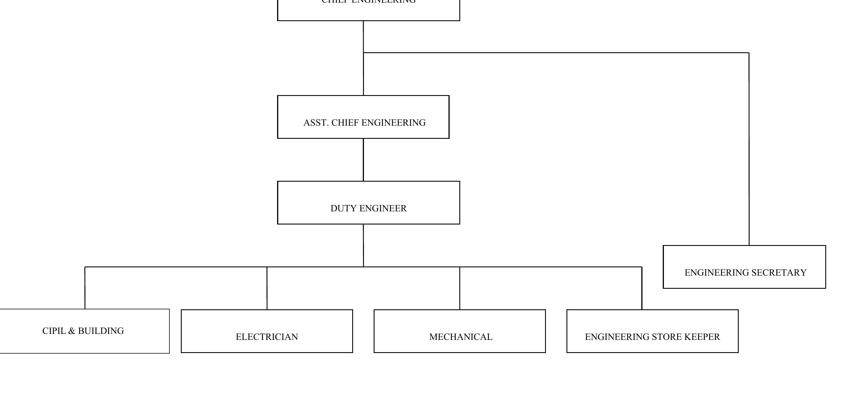 Figure 2 - Hotel Organizational Chart, Complete