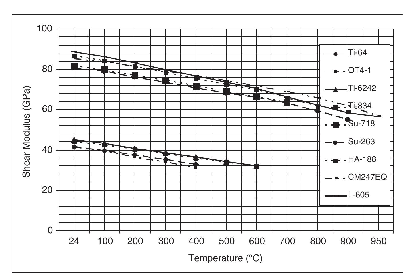Variation of dynamic shear modulus of titanium-, nickel- and