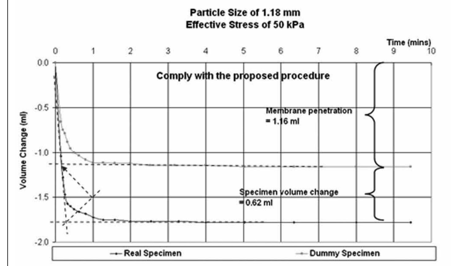 The stress-strain and the volume change curve for sand of