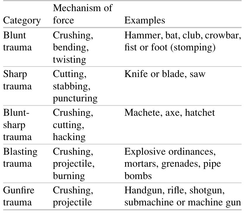 Bone, trauma in, table 1 mechanisms of skeletal trauma the