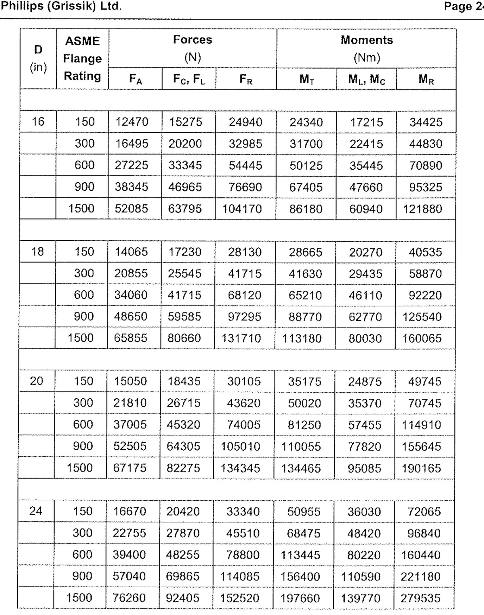 Table 11 From Piping Stress Analysis Design Basis 6636