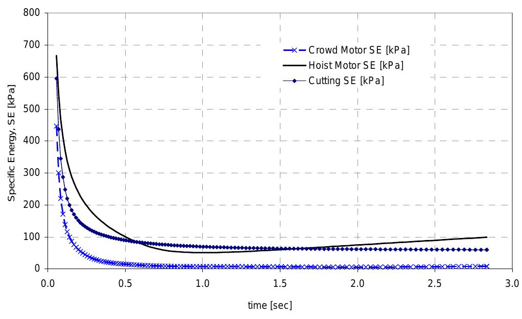 Evolution of hoist motor, crowd motor and cutting specific