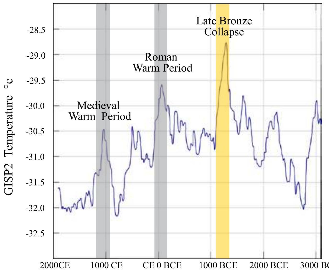 Greenland ice sheet project (gisp2) temperature of the last