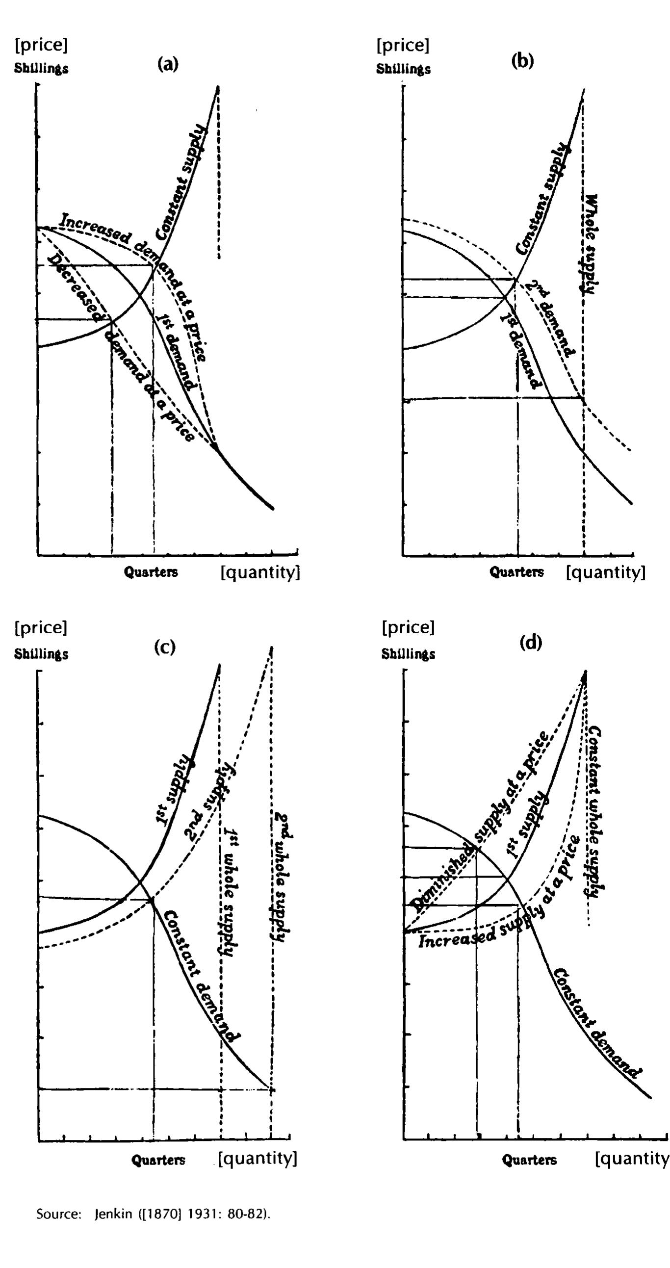 Figure 13 - Marshallian Cross Diagrams and Their Uses before