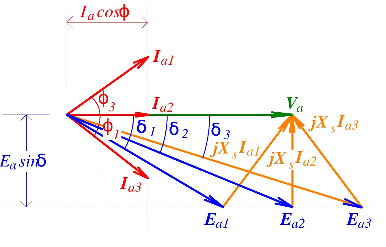 Phasor diagram of a synchronous motor in under excitation,