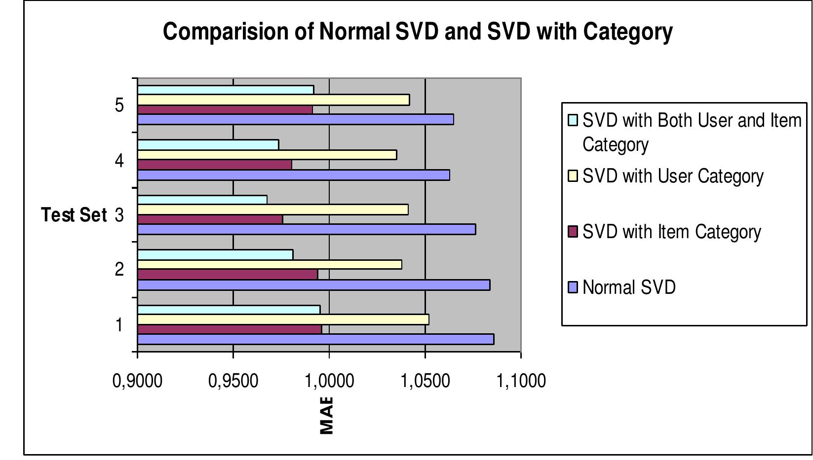 9 - comparison of svd and svd with categorization (overall)