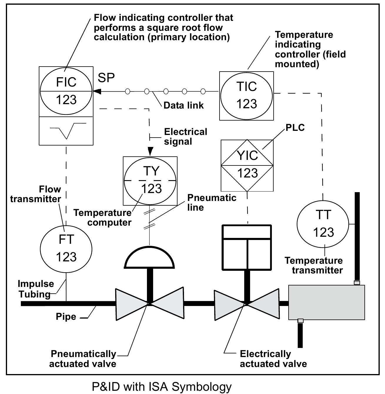 14 shows the elements of isa symbology used in a p&id