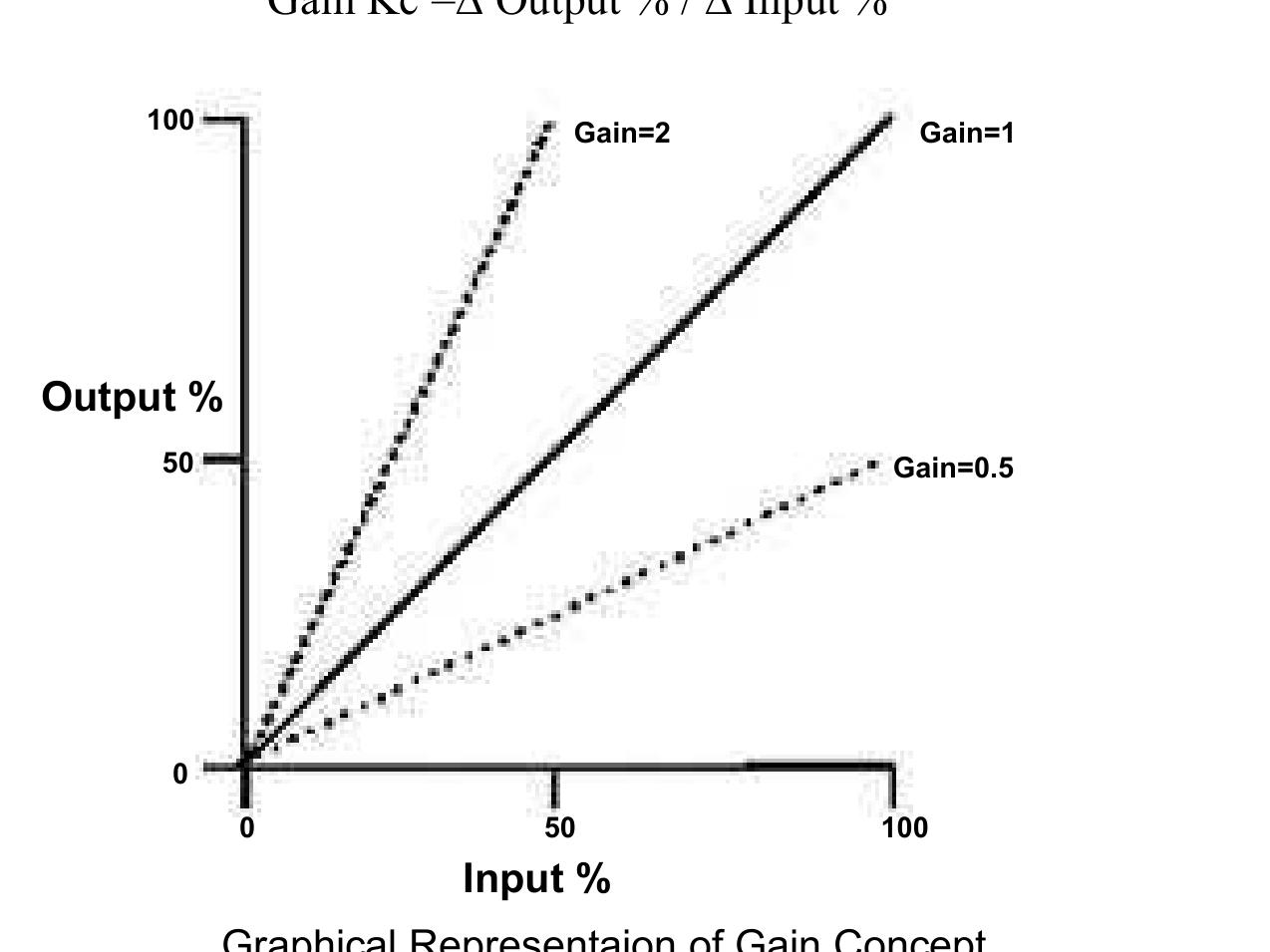 Gain plot - the figure below is simply another graphical way