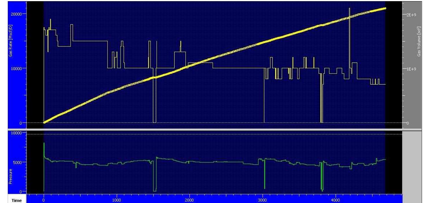 2. production history plot, downhole pressure vs time- field