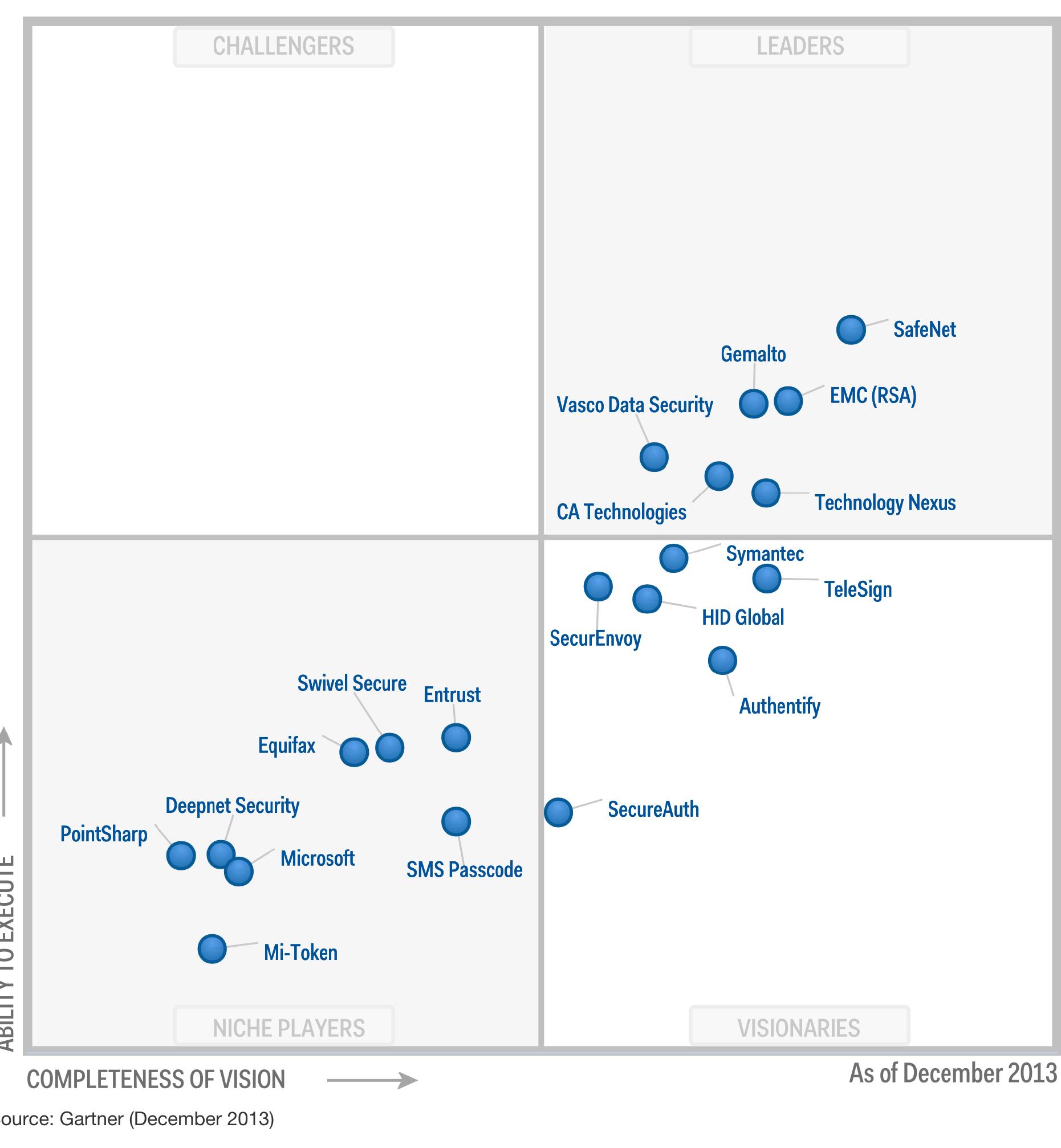 Magic quadrant for user authentication