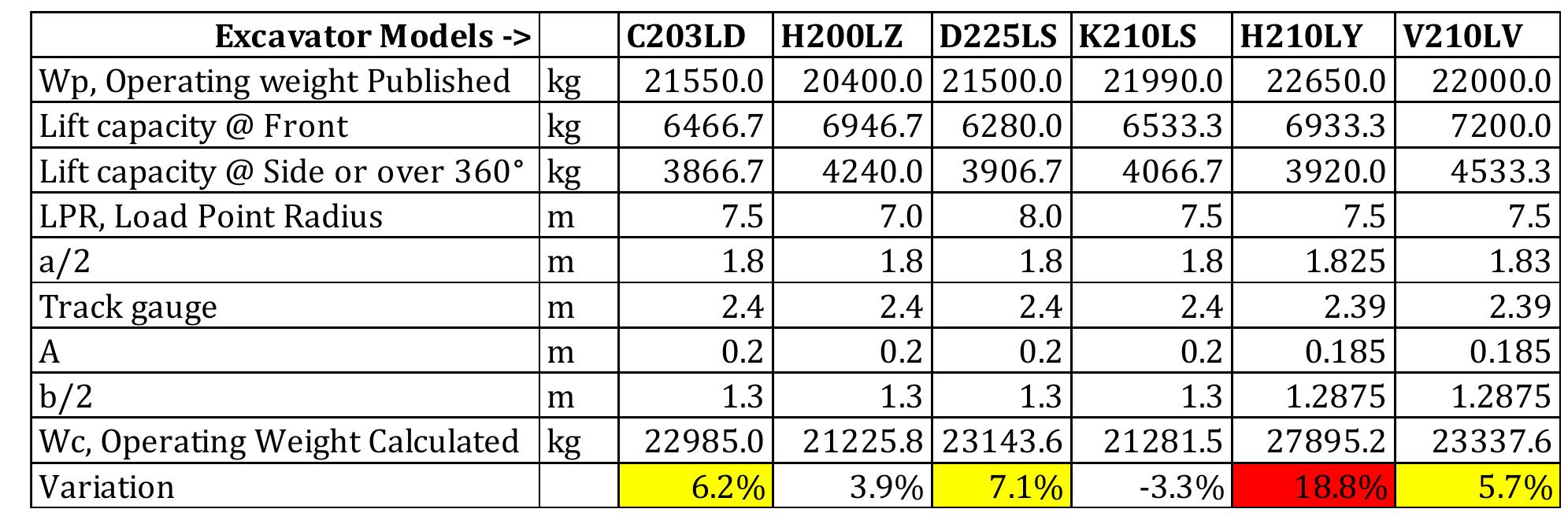 Table 3 - Excavator stability lift capacity rating rev1