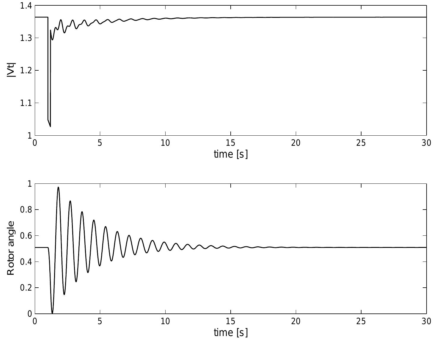 Figure 14 - Single-machine infinite bus system