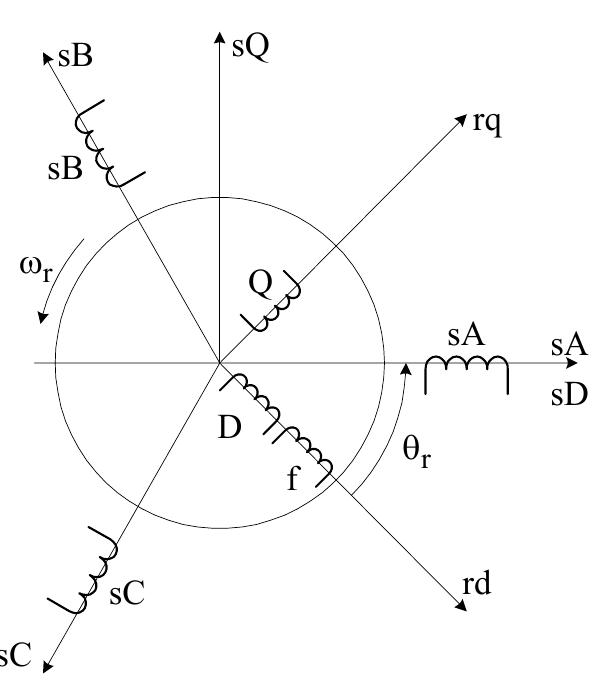29. schematic of the three-phase synchronous machine.